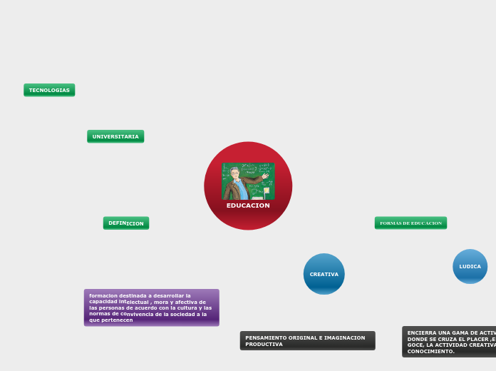 EDUCACION - Mind Map